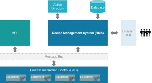 RMS - Recipe Management System